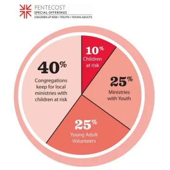 Pentecost Offering Pie Chart | Presbyterian Church (U.S.A.)