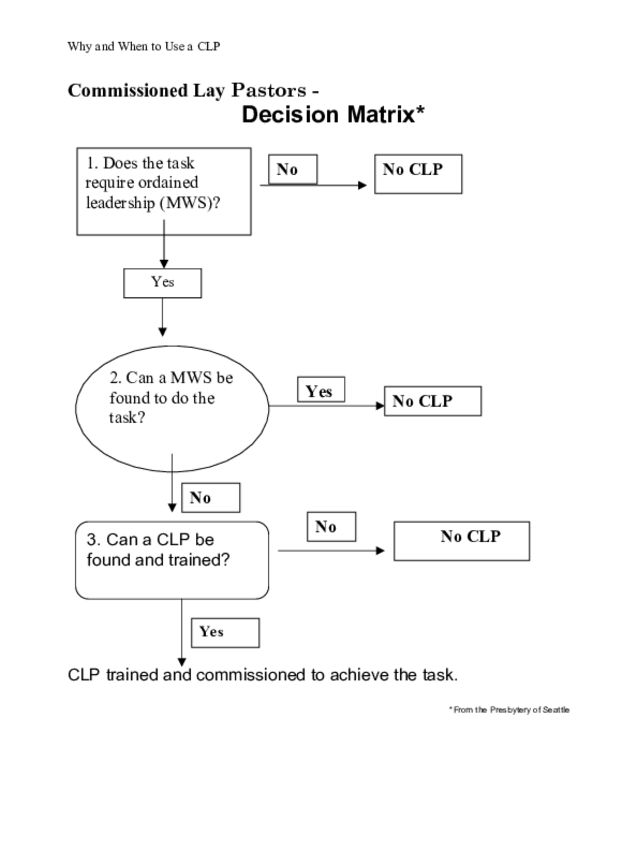 Commissioned Ruling Elders - Decision Matrix | Presbyterian Church (U.S.A.)