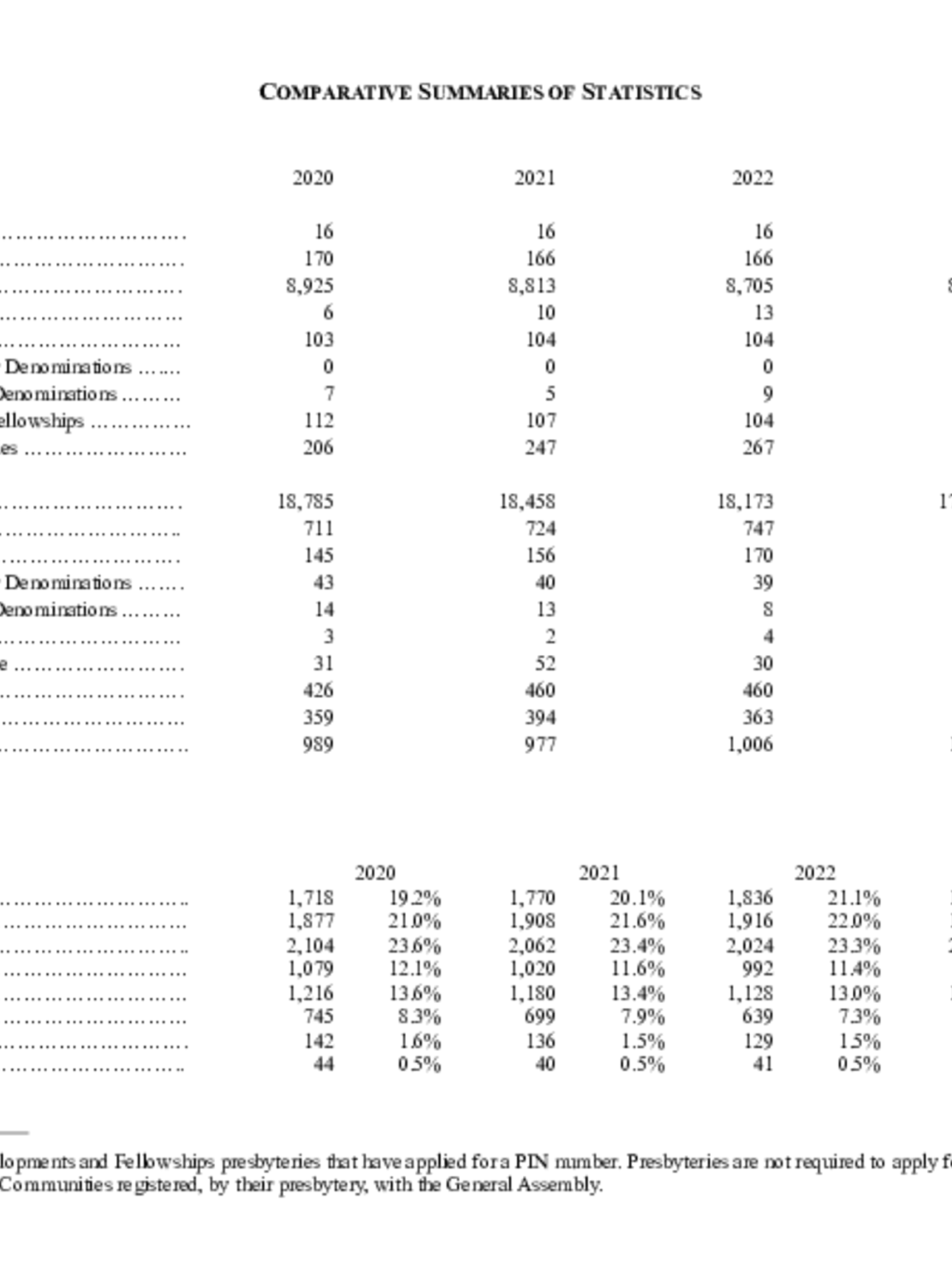 2023 Comparative Summaries of Statistics | Presbyterian Church (U.S.A.)