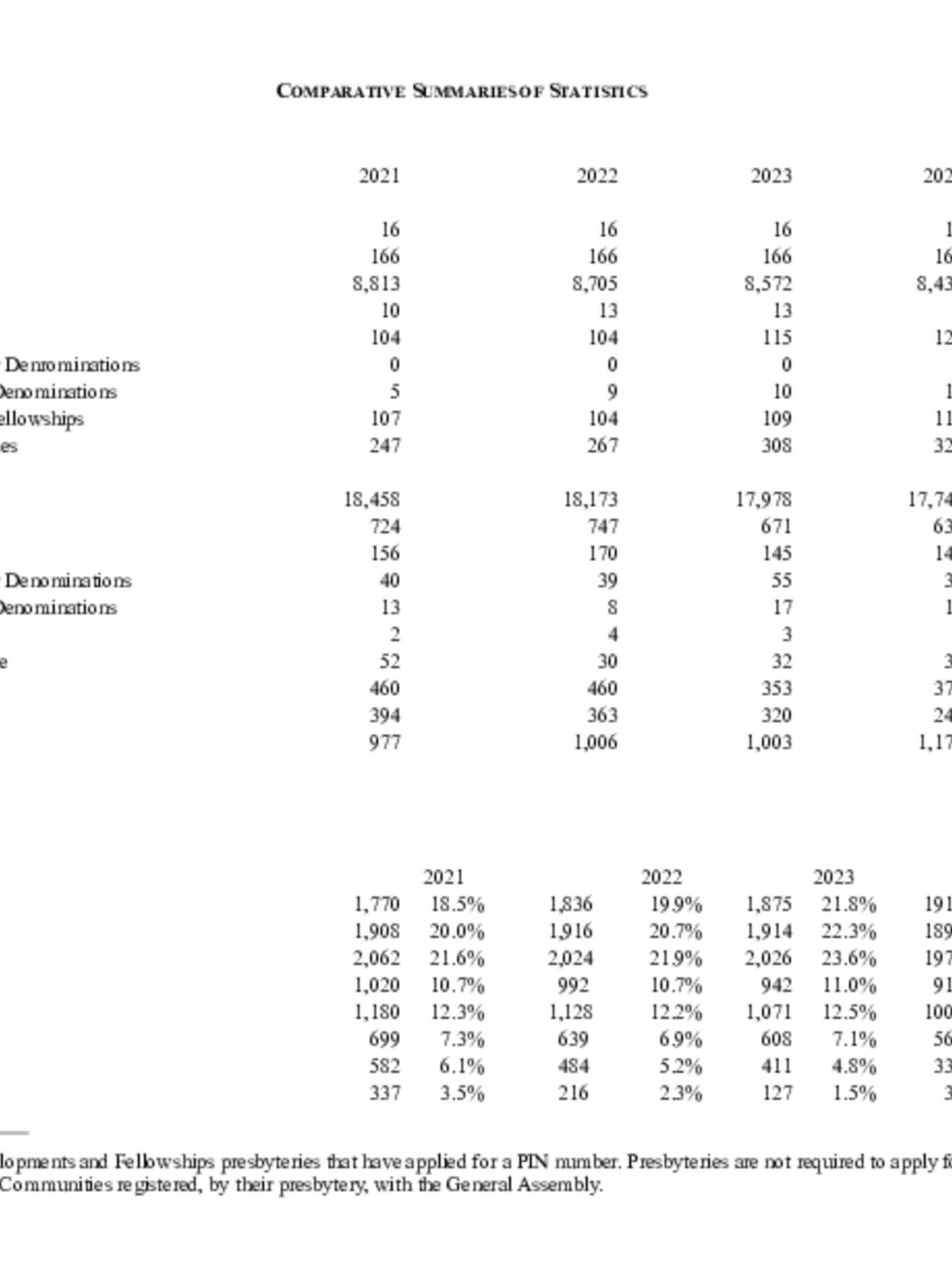 2024 Comparative Summaries of Statistics | Presbyterian Church (U.S.A.)